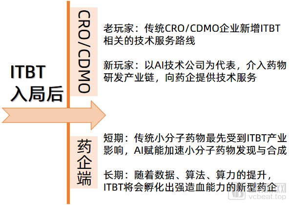 “ITBT”跨界融合大热，这种新研发模式或将改写未来生物制药格局_数据