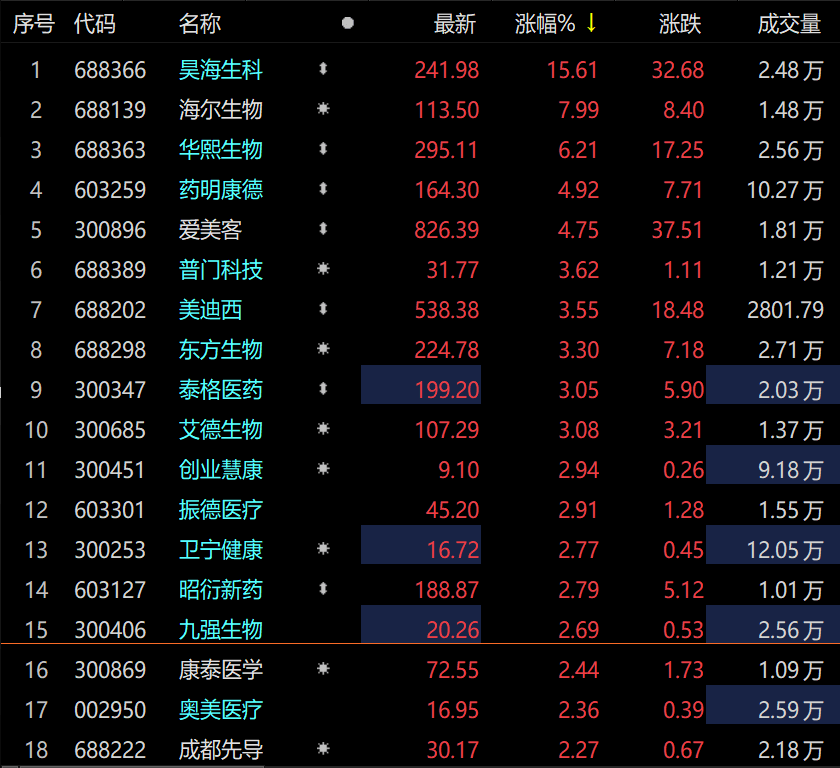 昊海生科涨超14%创历史新高!医疗ETF(512170)今日上涨了1.38%_个股
