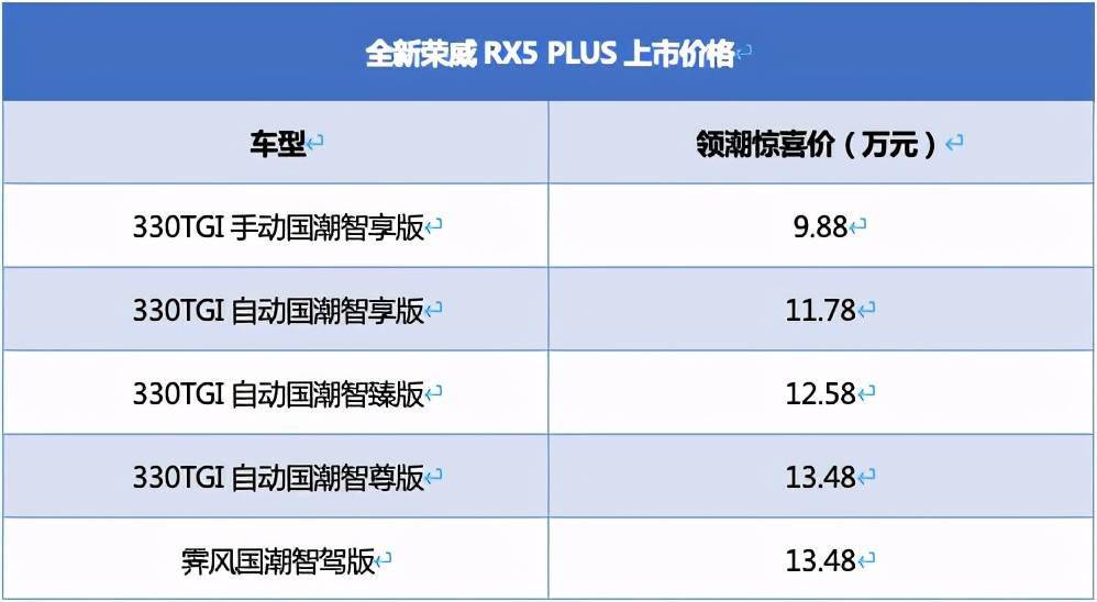荣威RX5 PLUS正式上市，领潮惊喜价9.88-13.48万元_搜狐汽车_搜狐网
