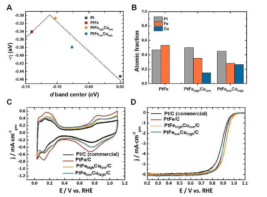 Chem Catal：机器学习助力用于ORR的三元催化剂筛选_Pt-Fe