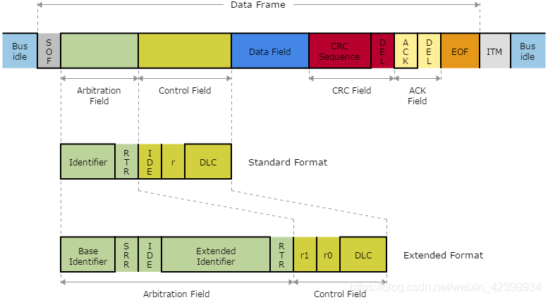 一文读懂CAN_总线