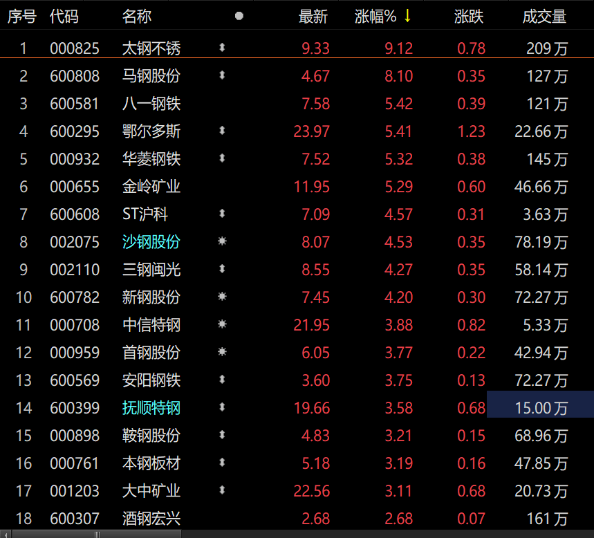 钢铁板块今日持续强势!全市场唯一钢铁ETF(515210)上涨1.69%_涨超