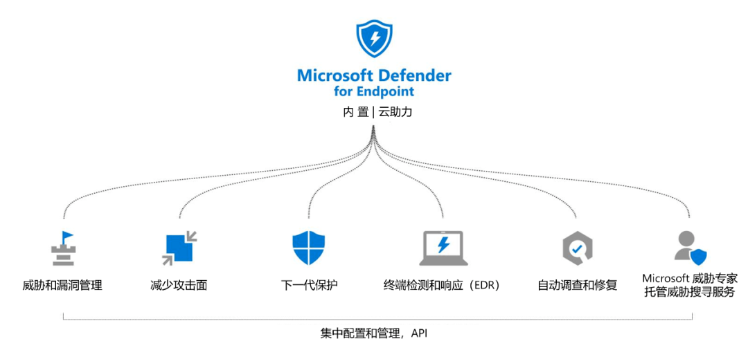Microsoft Defender for Endpoint —— 威胁不足为惧_终端
