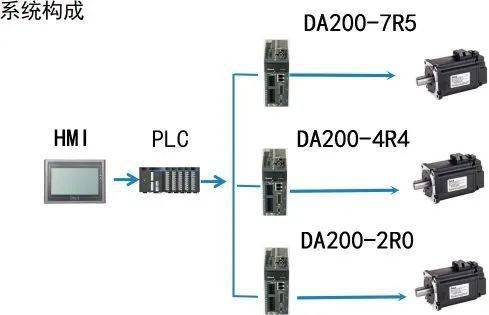 英威腾 DA200 高性能 通用交流伺服驱动器应用案例介绍_控制器