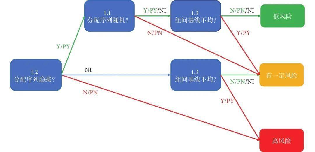 随机对照试验偏倚风险评价工具 RoB2（2019 修订版）解读_trial