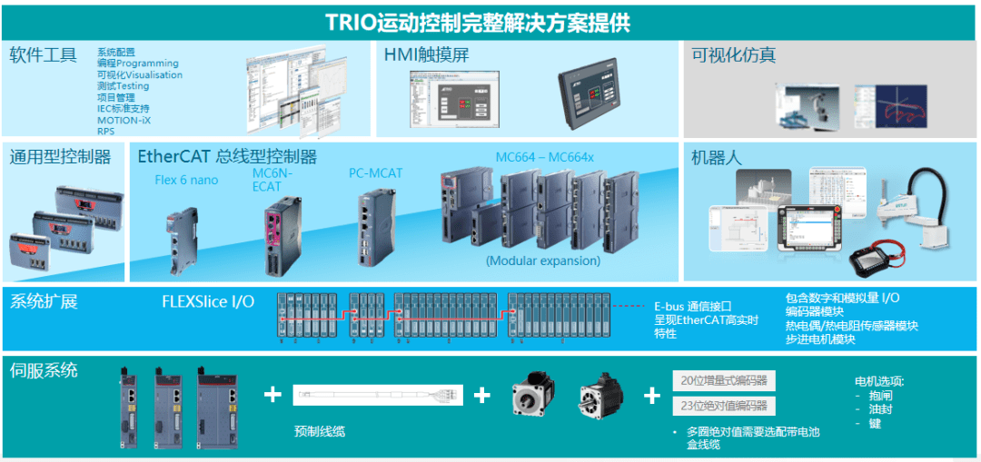 一文读懂：TRIO系列运动控制器优势和选型！_Trio