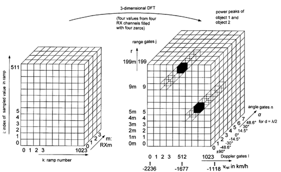 4D毫米波雷达之信号处理框架（4D FFT与ASRP）_搜狐汽车_搜狐网