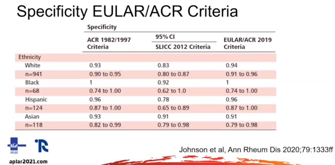 诊断SLE哪家强？还得看2019 EULAR/ACR标准_分类