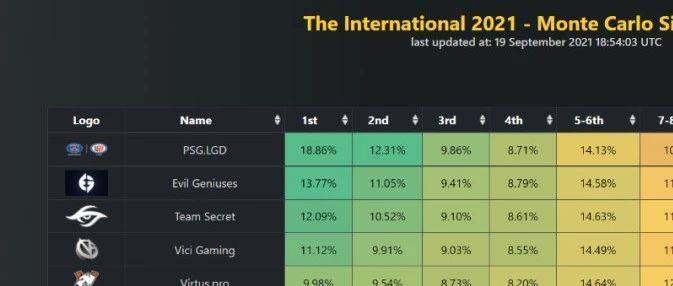 VP刀叨叨：TI10夺冠榜，分析师Noxville钦点LGD！投资有风险，OG疑涉虚拟币骗局_概率
