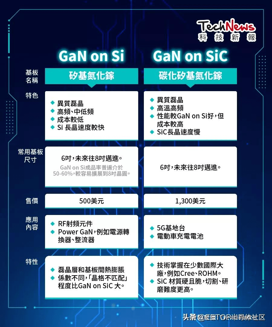 第三代半导体为什么这样火？4 张图秒懂GaN、SiC 关键技术_GaN-on-Si