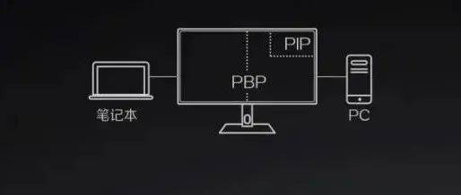 一屏多用，互不干扰！PBP/PIP功能助力高效办公_显示器