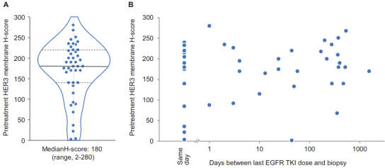 HER3-DXd 在非小细胞肺癌中的疗效和安全性评估 | Cancer Discovery_研究