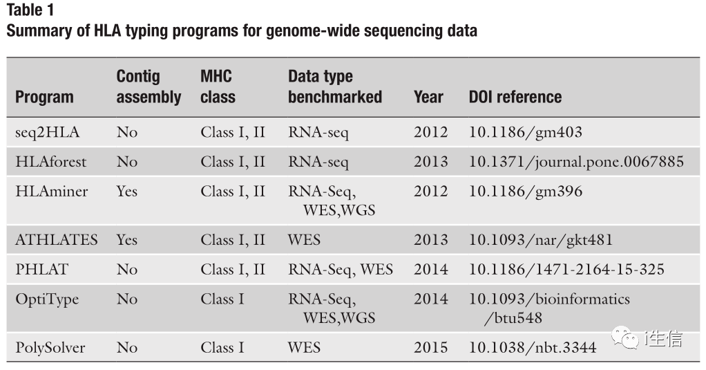 PHLAT：从转录组数据或者全外显子组测序数据预测HLA 类型_fastq