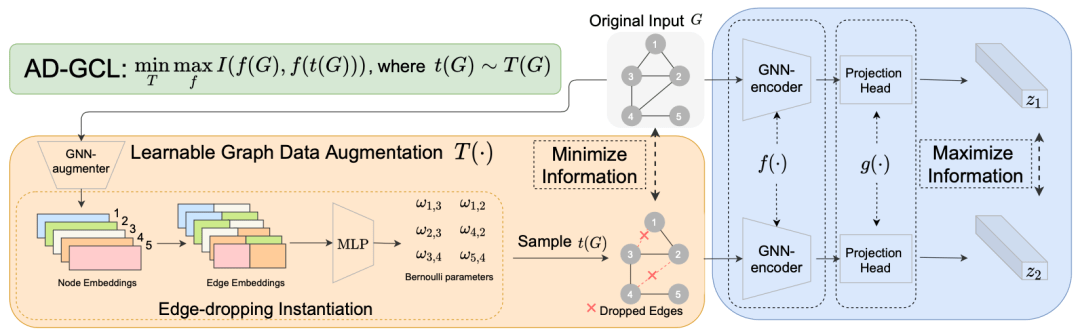 一文详解图对比学习（GNN+CL）的一般流程和最新研究趋势_Graph