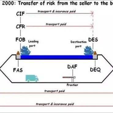 FOB、CNF、CIF的简介和区别以及相互换算方式_贸易
