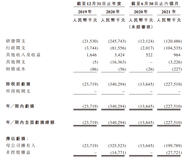IPO | 百心安生物通过港交所聆讯，成立以来未产生任何产品收益_亏损