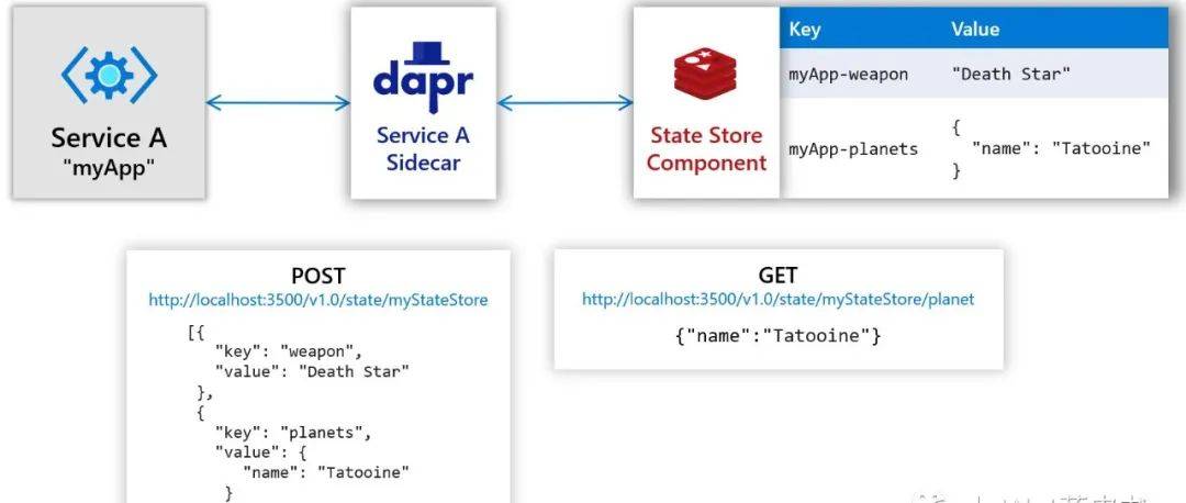 手把手教你学Dapr - 6. 发布订阅_消息