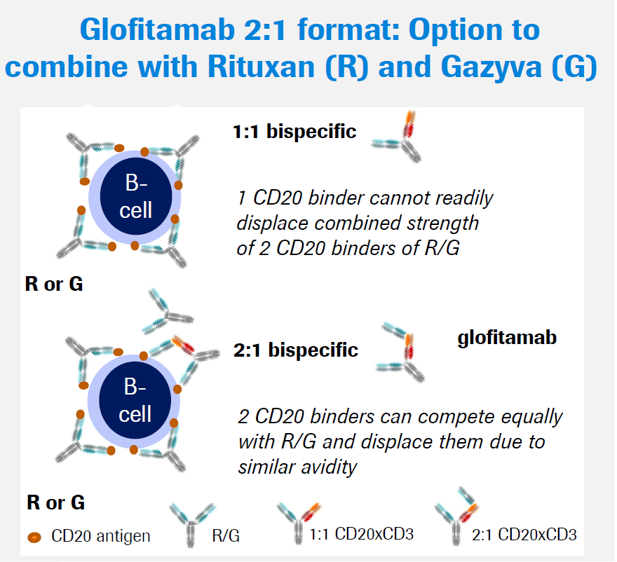 罗氏公布多款双特异性抗体、ADC疗法最新结果，有望重新定义血液癌症标准治疗_患者