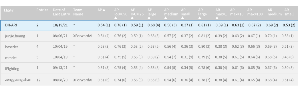 持续精进 大华股份AI又取得两项突破_算法_分割_人工智能