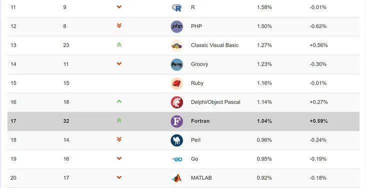 TIOBE 12 月榜：C# 有望冲击“年度编程语言奖”，PHP 遗憾跌出前十_索引_指数_Lingo