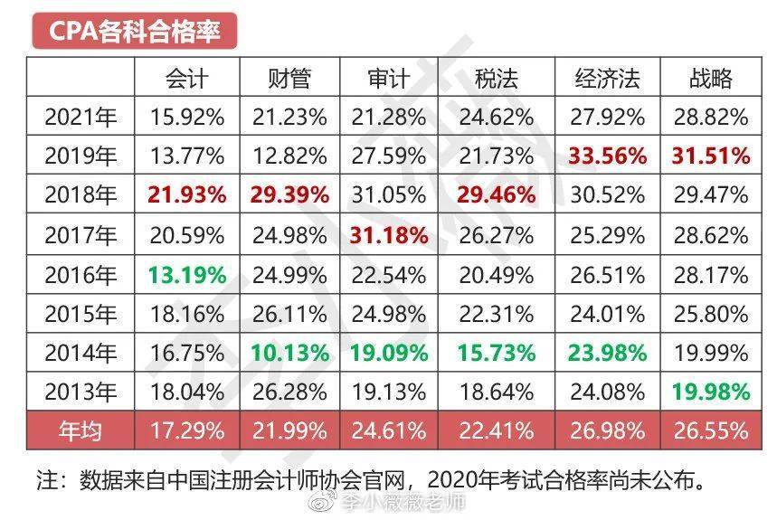 围观CPA近8年合格率，2021年不是最低，还有更低！_考试合格_注册_考场