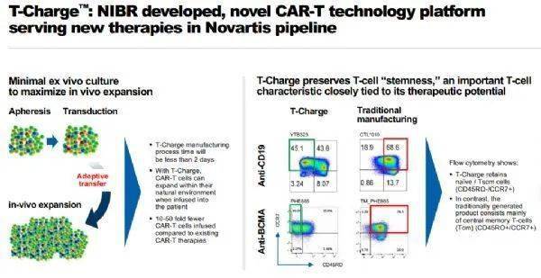 下一代CAR-T平台！诺华公布T-Charge平台首批细胞疗法人体临床数据：疗效显著!_患者_治疗_剂量