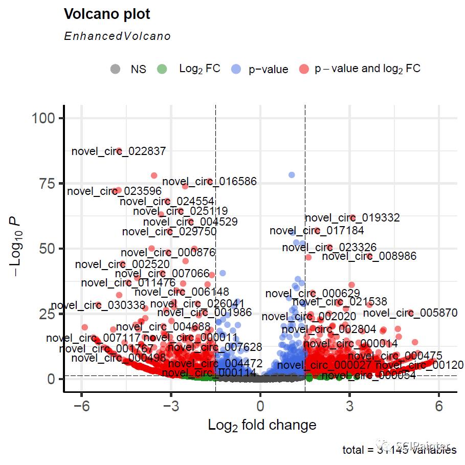 2021年被引用600+次的高颜值火山图绘制方法来了！_log_data_lab