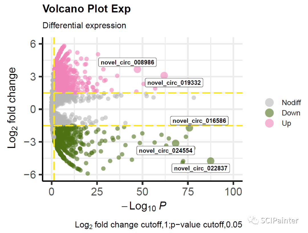 2021年被引用600+次的高颜值火山图绘制方法来了！_log_data_lab