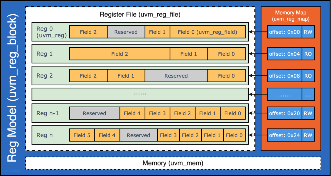 SystemVerilog | UVM | 精讲RAL寄存器模型基础_访问_功能_总线