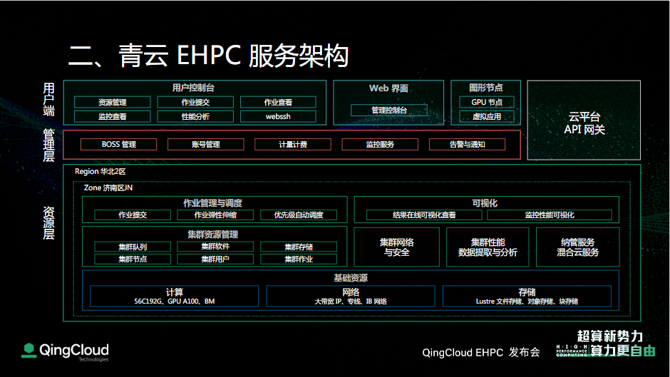 集合四大优势 青云QingCloud EHPC超算平台加速实现算力最优配置_搜狐汽车_搜狐网