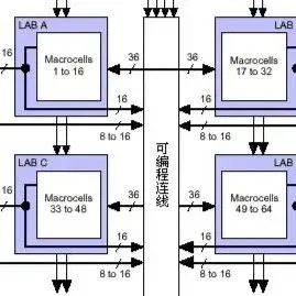 详解CPLD/FPGA架构与原理_器件_逻辑_编程