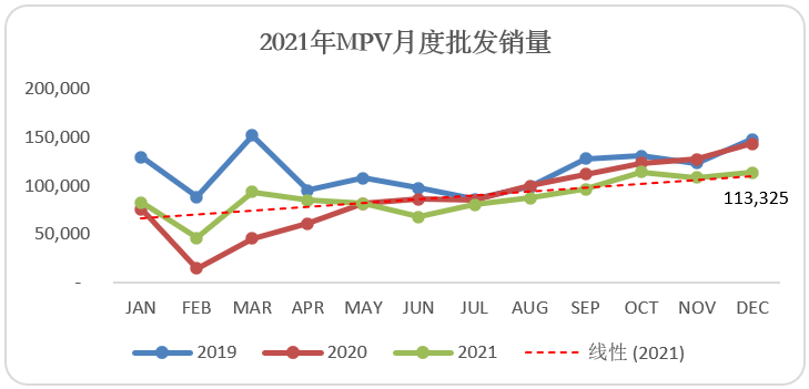 协会发布 | 2021年MPV市场全年走势分析_搜狐汽车_搜狐网