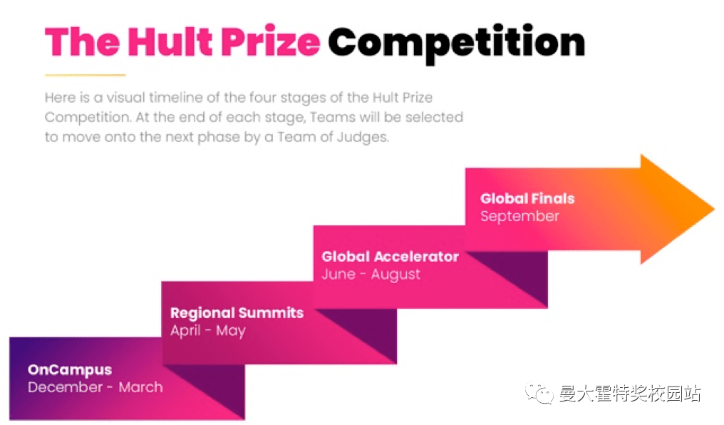 霍特奖校园曼大站启动：Chance to win 1 million dollars: Hult Prize@UoM2022_The_as_around