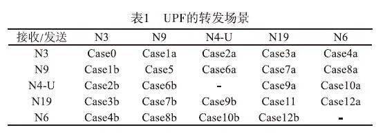 【2022 · 第1期】支持5G LAN的UPF转发模型_广播_应用_网络