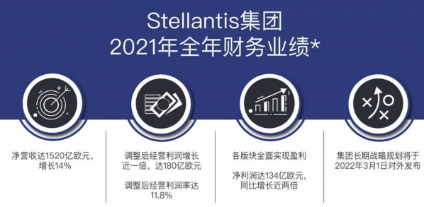 表现强劲！Stellantis集团2021年实现净利润134亿欧元_搜狐汽车_搜狐网