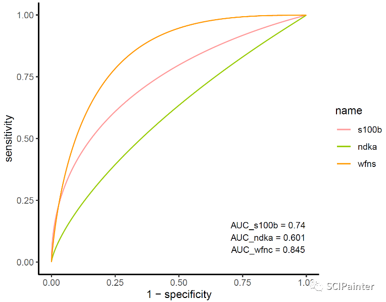 ROC分析与曲线图的绘制_roc_ggplot_数据