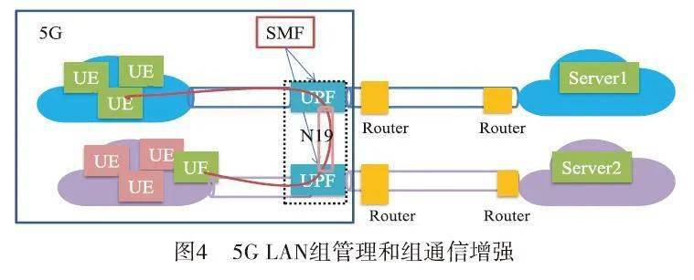 【2022 · 第1期】5G-Advanced核心网技术综述_通信行业_网络_演进