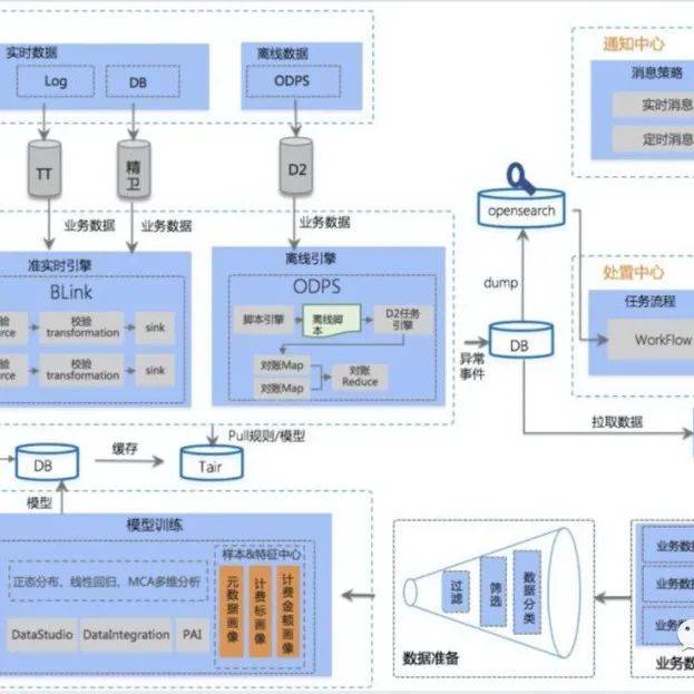 大规模业务技术架构设计与战术（架构师必看）_组件_系统_问题