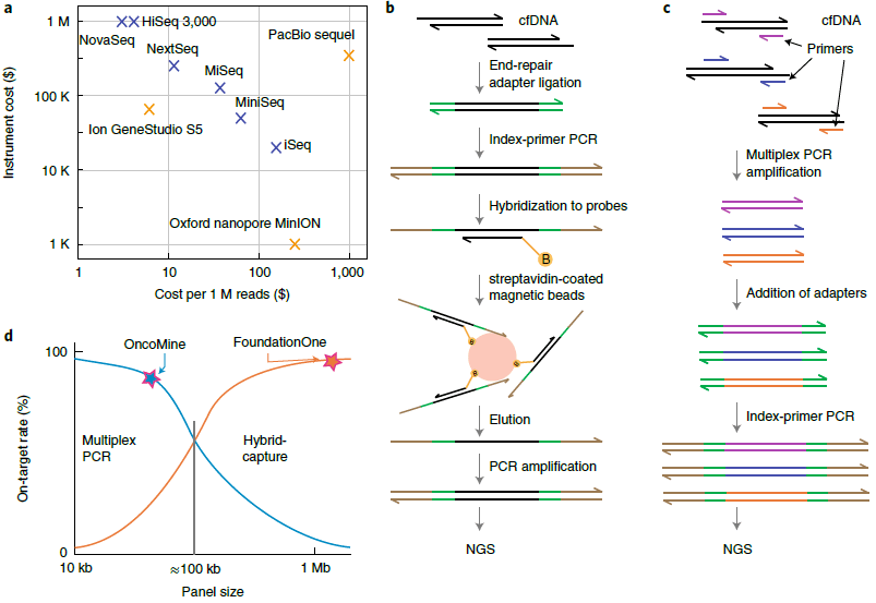 Nature子刊 | 一文梳理cfDNA在癌症诊断中的机遇和挑战_检测_肿瘤_技术