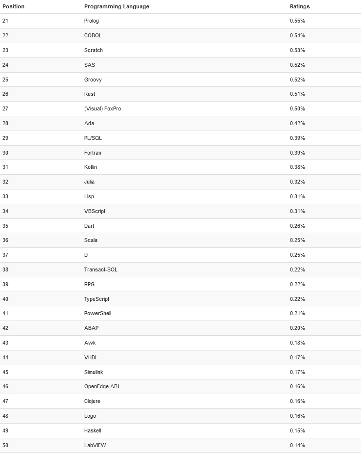 TIOBE 3 月编程语言排行榜出炉：Roblox 带飞 Lua，重回 TOP 20！_Basic_指数_索引