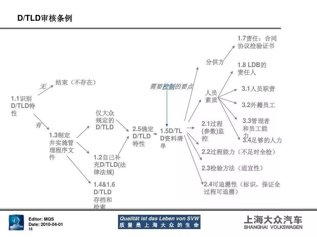 【领取】D/TLD（存档责任件）大众内部的培训资料_搜狐汽车_搜狐网