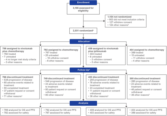 KEYNOTE-811 后，Checkmate 649 长期随访数据登顶 Nature，公布纳武利尤单抗 + 伊匹木单抗 OS_化疗_患者_研究