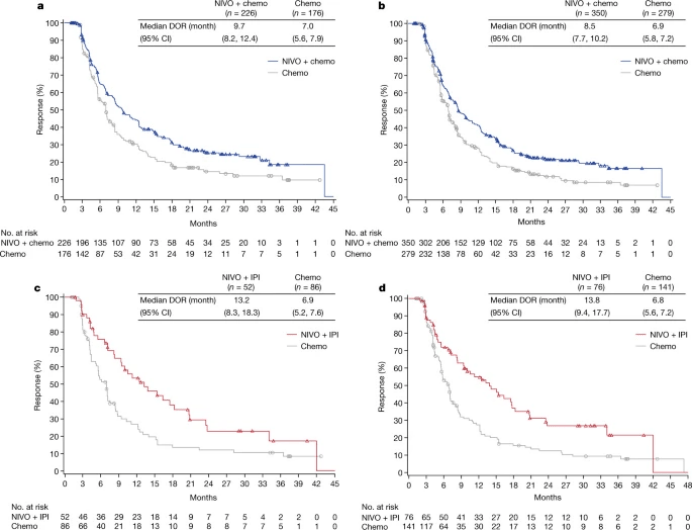 KEYNOTE-811 后，Checkmate 649 长期随访数据登顶 Nature，公布纳武利尤单抗 + 伊匹木单抗 OS_化疗_患者_研究