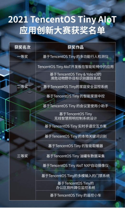2021 TencentOS Tiny AIoT 应用创新大赛桂冠出炉_作品_比赛_参赛者