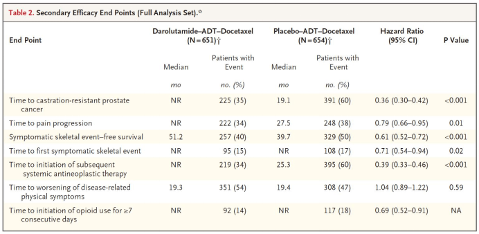 mHSPC是否有更理想又现实的目标？——ARASENS研究评述_治疗_患者_进展