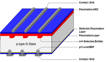 电池篇 | 量产十年，未来三年仍主导市场，PERC技术的制胜之道_效率_硅片_工艺