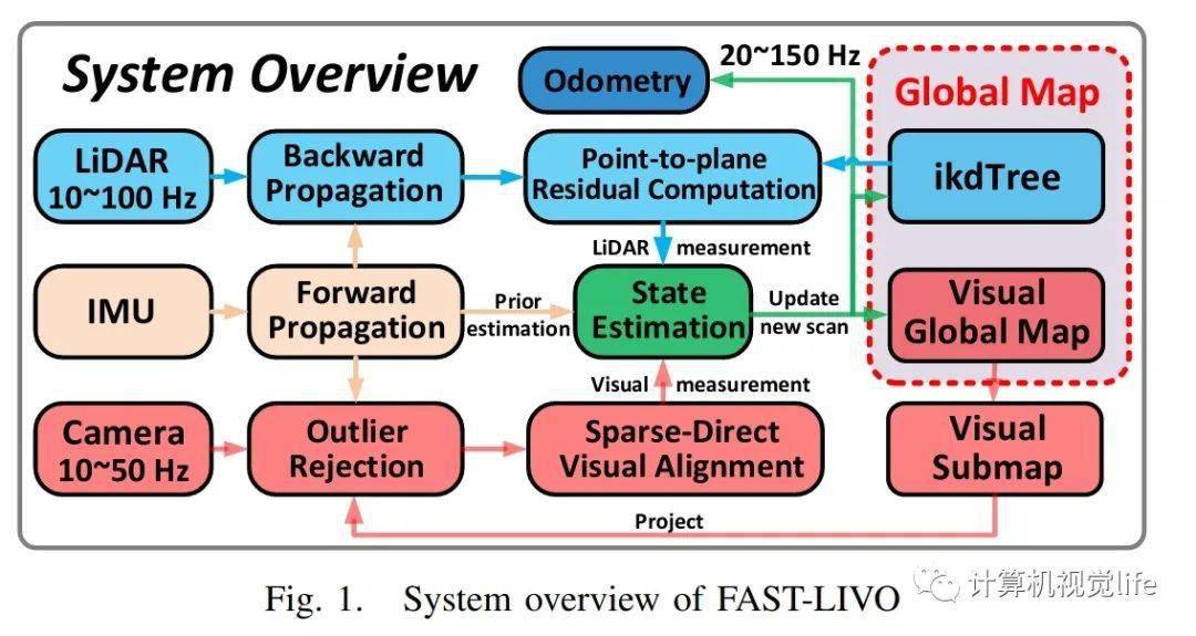 Fast-Livo：快速紧耦合稀疏-DirectLiDAR-惯性视觉里程计_系统_数据_图像