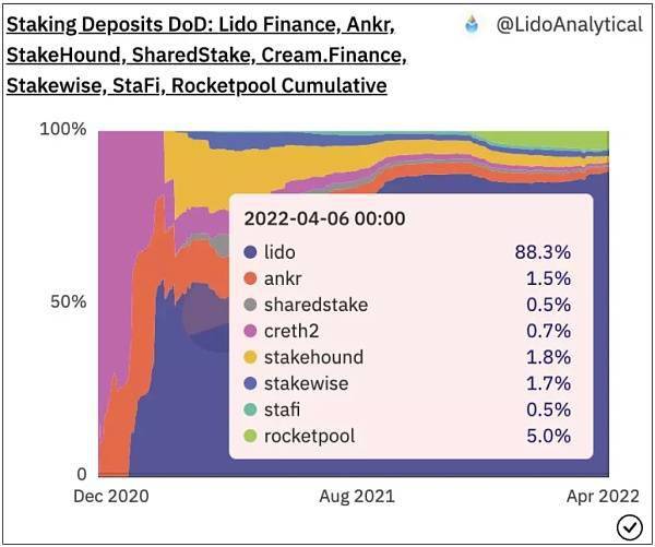 全面对比Lido与Rocket Pool，谁是更好的Staking选择？_质押_协议_stETH