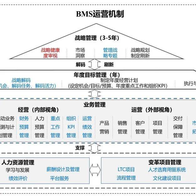 高效的会议组织助力 BMS 成功落地 | 小组投稿_运营_模型_经营