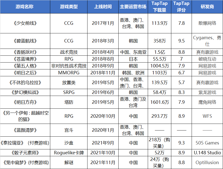交出最差业绩后，TapTap会是下一个B站吗？_游戏_公司_DataEye